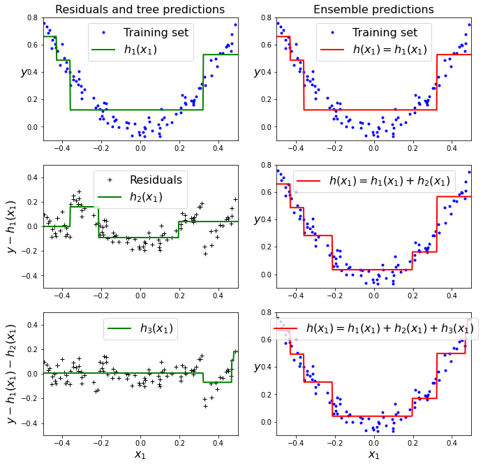 Gradient Boosting Case Study